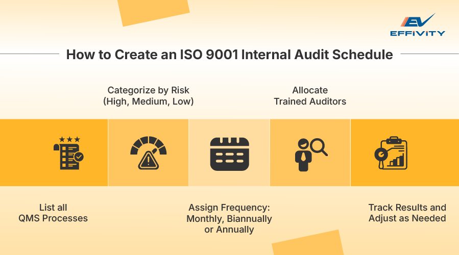 How often should internal audits be done for ISO compliance?